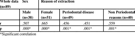 Correlation Of Root Dentin Translucency With Age According To Sex And