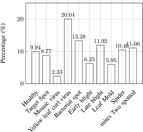 Figure 2 From Deep Learning Based Tomato Disease Detection For Smart Agriculture Semantic Scholar