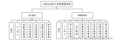 【附源码】java计算机毕业设计小型企业职工信息管理系统（程序 lw 部署） 小型企业员工管理系统 csdn博客