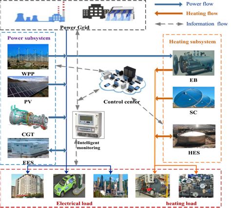 Basic Structure Of The Regional Hybrid Energy System Operation Download Scientific Diagram