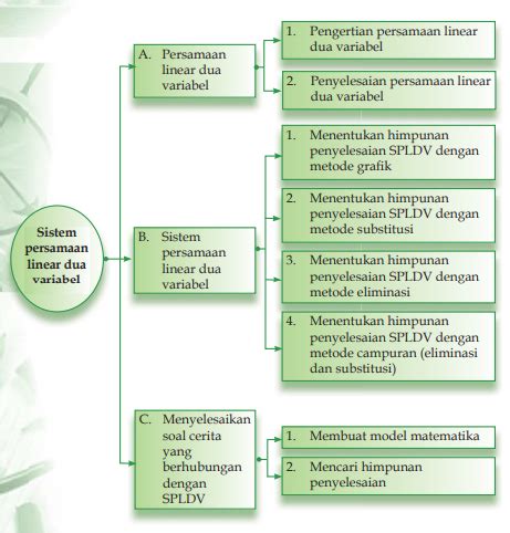 Sistem Persamaan Linear Dua Variabel TeachMeSoft