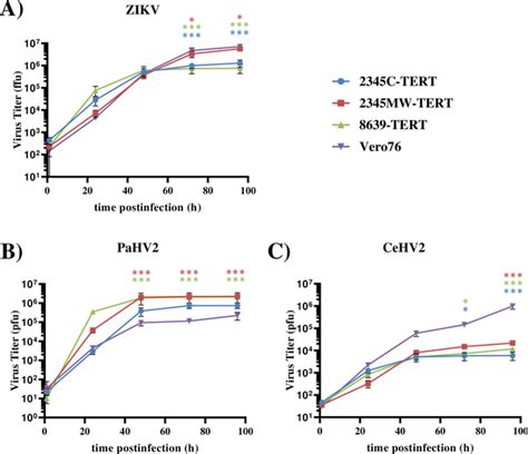 Vesicular Stomatitis Virus Plos One