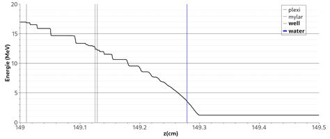inexplicable result for particle energy along propagation axis using
