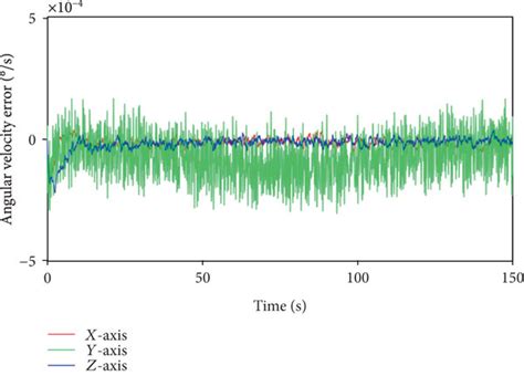 angular velocity error of the pid controller with the optimal