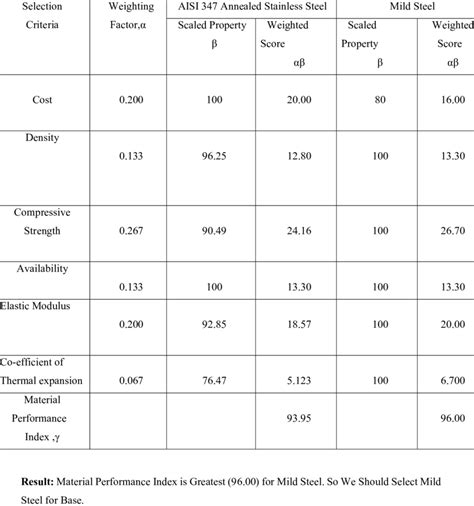 Calculation Of The Performance Index Download Scientific Diagram