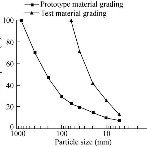 Particle Size Distributions Download Scientific Diagram