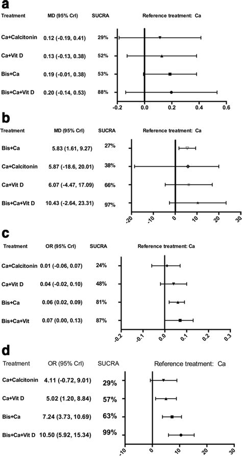 Forest Plot Of Network Meta Analysis Results Treatments Are Reported
