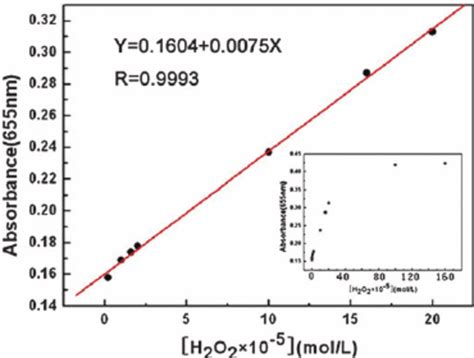 linear calibration plot between the absorbance at 655 nm and