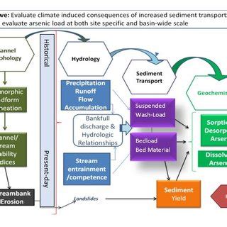 2 Initial CSM For The Study Download Scientific Diagram