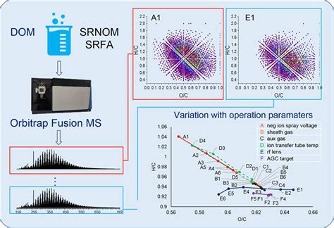 Validation And Evaluation Of High Resolution Orbitrap Mass Spectrometry
