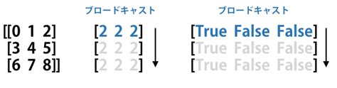 numpy minimum 2つの配列の各要素の最小値を取得 headboost