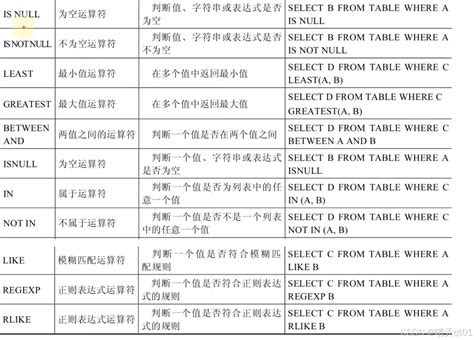 Mysql Mysql的运算符 Mysql Mysql的运算符