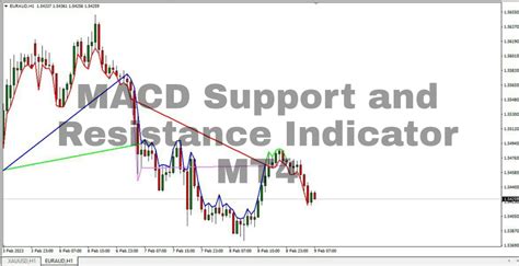 Macd Support And Resistance Indicator The Forex Geek