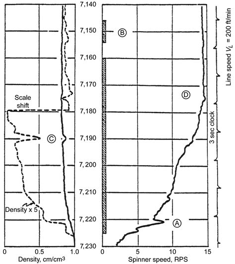 Cph Fluid Density Logging Basics