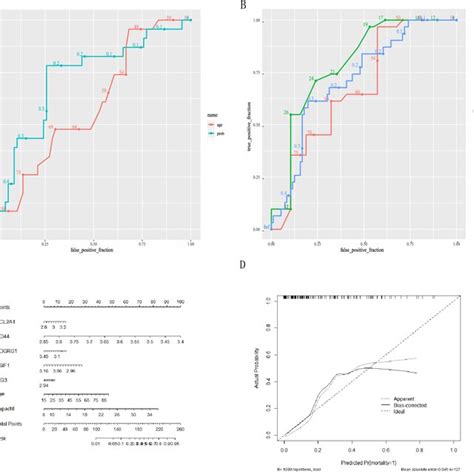 A Mortality Prediction Of Gene Model And Age In Testing Dataset From