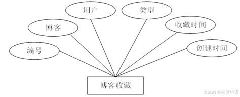基于springboot的个人博客系统【附源码文档】springboot课后个人博客系统 Csdn博客
