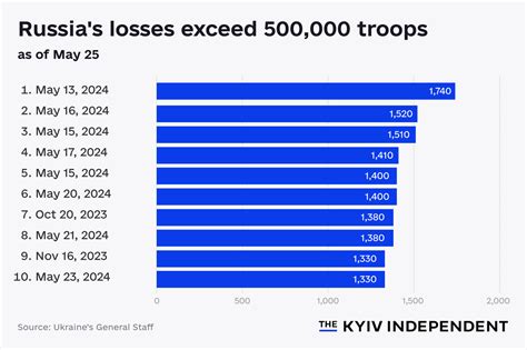 As Russian Losses In Ukraine Hit 500000 Putin Buries Future