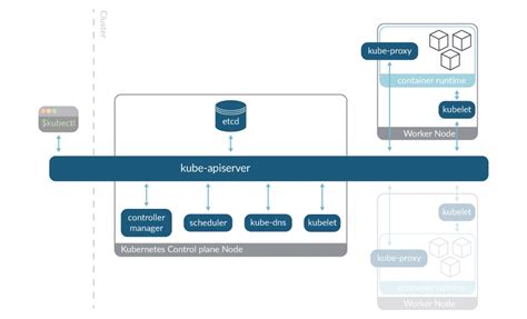 What Is A Kubernetes Node Sysdig