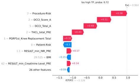 Shap Visualisation For A Specific Patients Short Length Of Stay This