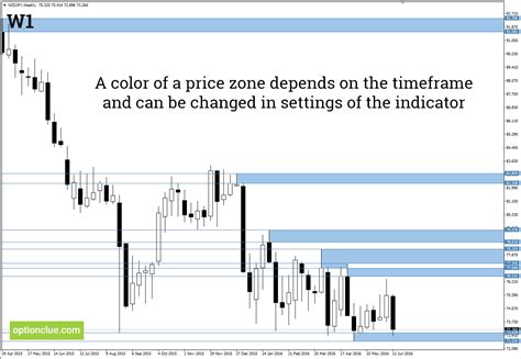 Levels For Mt4 By Optionclue Buy Trading Indicator For Metatrader 4