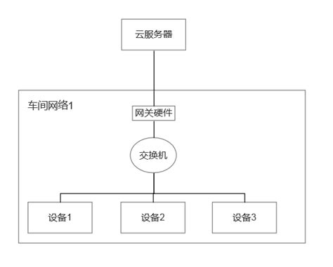 工业设备数据采集网络方案 设备数据采集方案 csdn博客