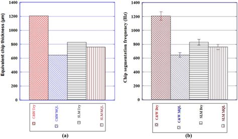 A Variation Of Chip Segmentation Frequency And B Variation Of