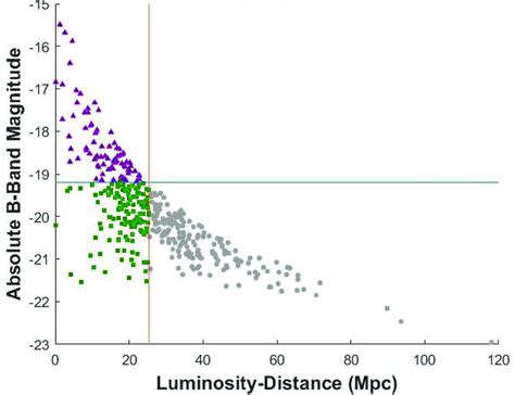 Luminosity Distance Vs Absolute B Band Magnitude For The Download