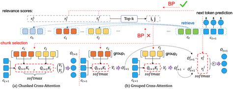 Efficient Long Range Language Modeling With Self Supervised Causal