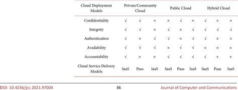 table 1 from a multilayer security framework for cloud computing in