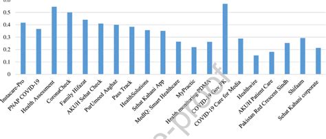 Mobile Apps Performance Ranking 4 Proposed Model Evaluation And