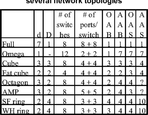 table 2 from a methodology for designing communication architectures