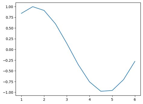 10 Plotting Graphs With Matplotlib — Python For Scientific Computing