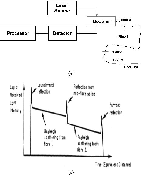 A OTDR Optical Setup B Returned OTDR Output Signal Download Scientific Diagram