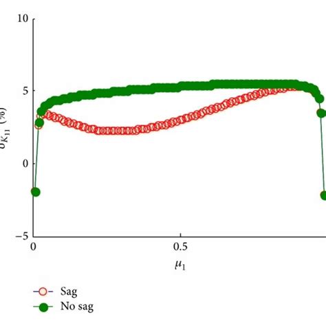 Relative Error Between Main Diagonal Terms And The Finite Element Method Download Scientific