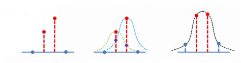 A Before Convolution B During Convolution C After Convolution