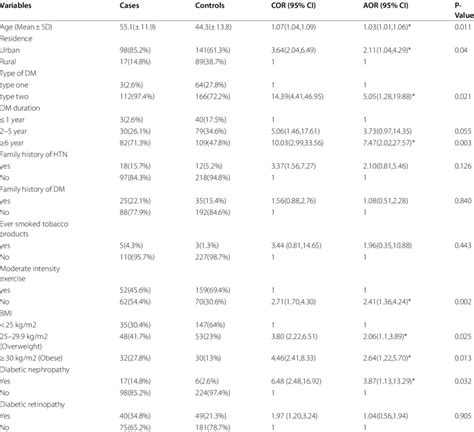 multivariable logistic regression analysis results of determinants of