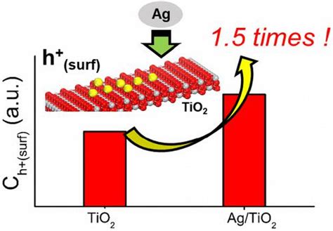 Ag 负载量对 Tio2 纳米颗粒表面到达光激发空穴浓度的影响 The Journal Of Physical Chemistry C X Mol