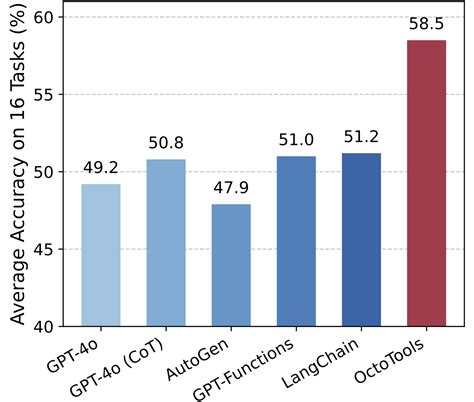 Octotools Stanfords Open Source Framework Optimizes Llm Reasoning Through Modular Tool