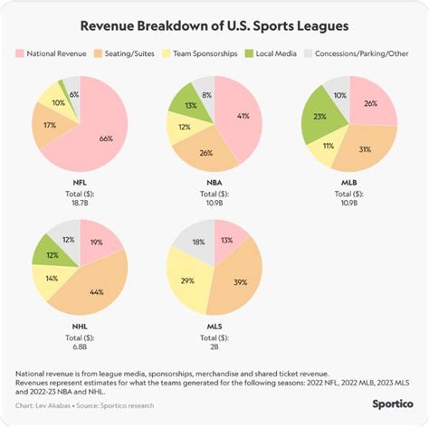 Brian Clapp On Linkedin Totally Geeking Out On This Data Visualization From Sportico Breaking Down…