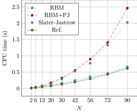 cpu time per iteration as a function of the number of electron n in a