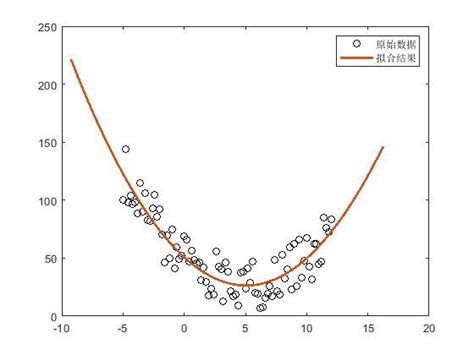 多项式拟合的介绍与例子 知乎