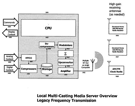 System For Simultaneously Transmitting Multiple Rf Signals Using A Composite Waveform Eureka