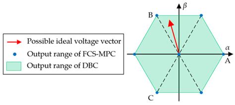 Fpga Based Extended Control Set Model Predictive Current Control With A Simplified Search