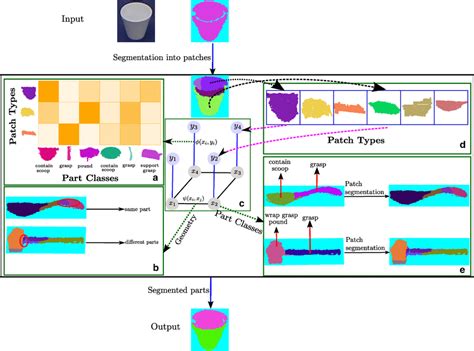 Object Part Segmentation Based On Affordances Object Parts In Our