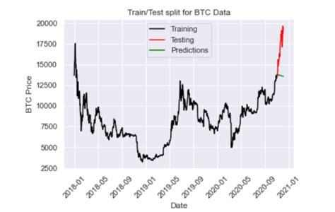 Time Series Prediction In Python