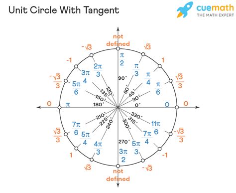 Trigonometry Circle Chart