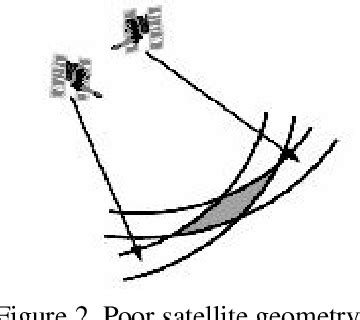 Figure 2 From Analysis Of The Main Sources Of Errors In GPS Measurements For Ensuring The