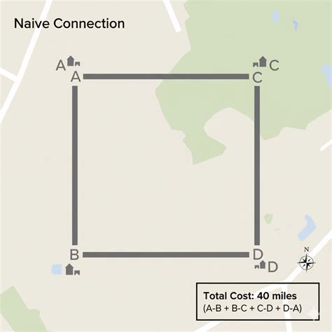 Approximation Algorithms In Road Network Design — Balancing Cost And Reach By Rsanjay Oct