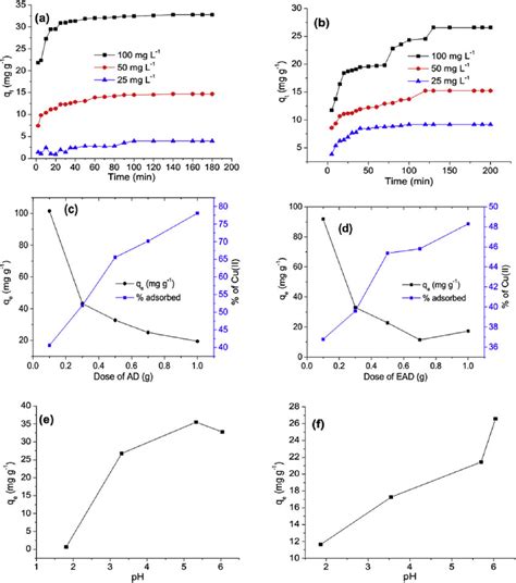 A Qt Of Ad Against Time B Qt Of Ead Against Time C Effect Of Ad Download Scientific