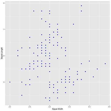 Data Visualization With Ggplot2 R For Plant Science